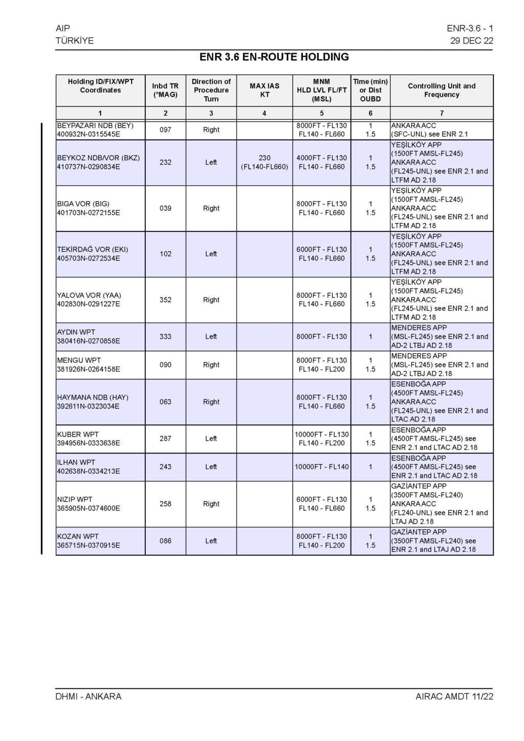 Holding Procedure Kuralları ve Özellikleri [ICAO + Biraz FAA]