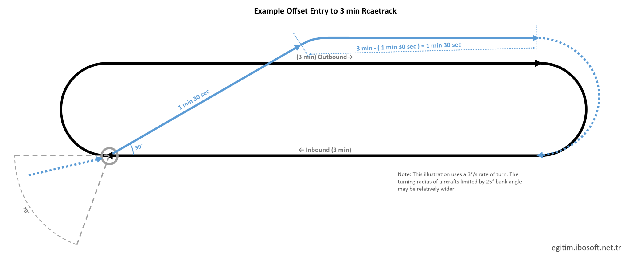 Racetrack ve Reversal (Procedure & Base Turn) Prosedürleri ICAO