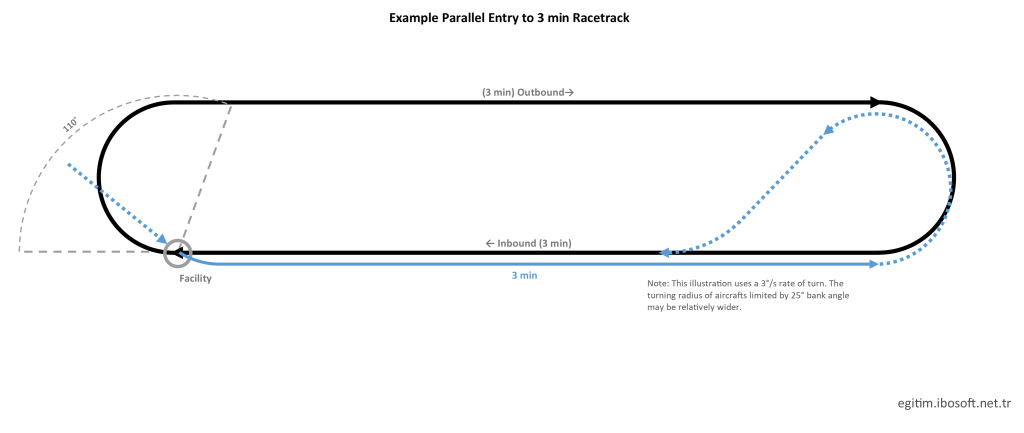 Racetrack ve Reversal (Procedure & Base Turn) Prosedürleri ICAO
