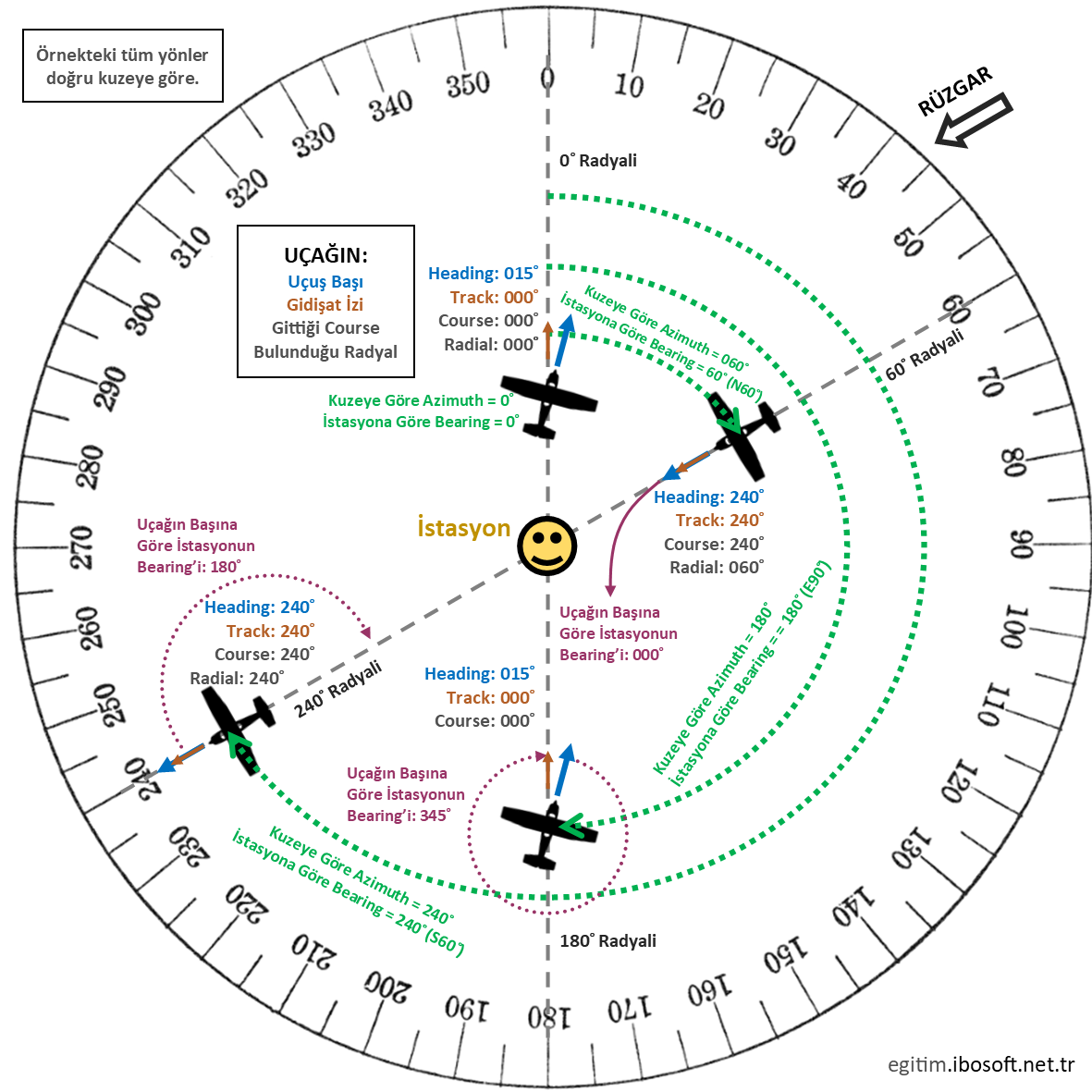 Havacılıkta Yönler Nelerdir? Heading, Bearing, Course, Radial